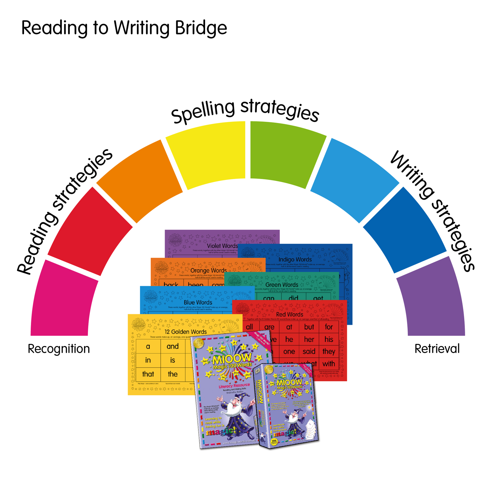 Magic 100 Words Literacy Resource Manual – Magic Words