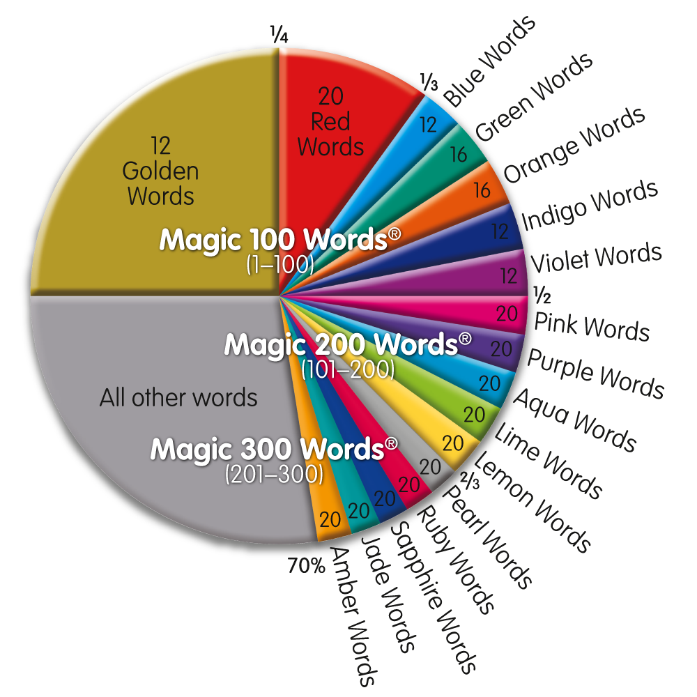 Magic 100 Words Literacy Resource Manual – Magic Words