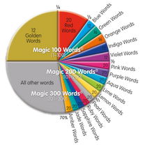 Foundation Home Pack - Magic 100 Words – Magic Words